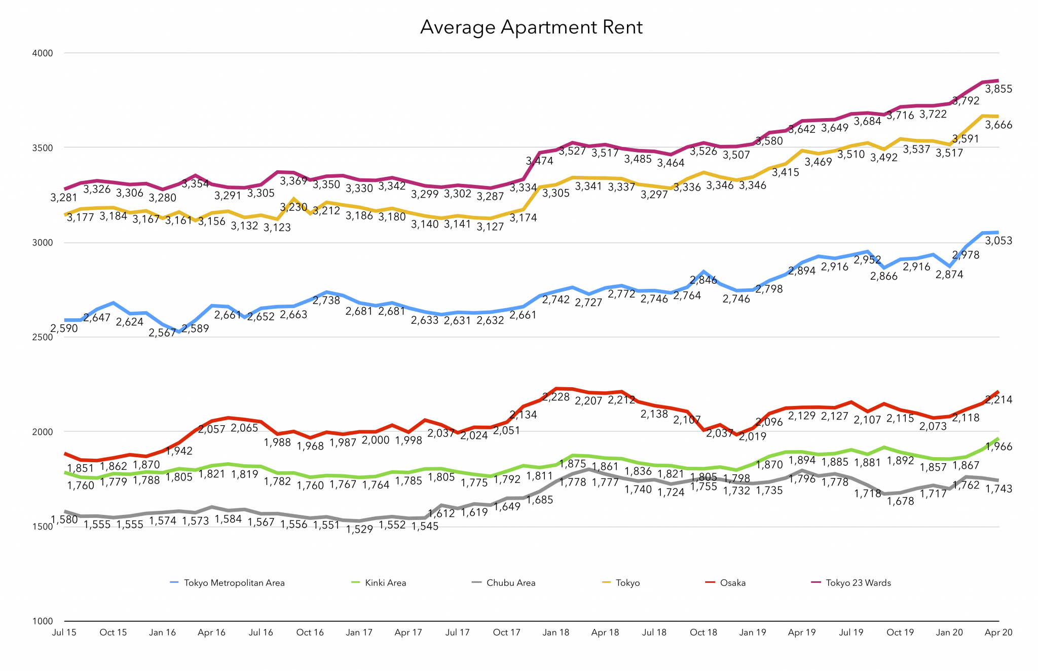 Average Apartment Rents Stable | Housing Japan
