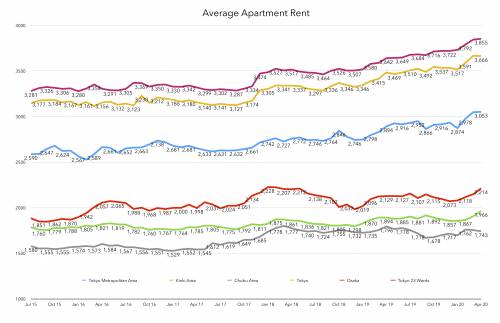 Average Apartment Rents Stable | Housing Japan