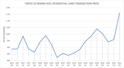 Hot Market: Tokyo Residential Real Estate sees Strong Demand in a Tight ...